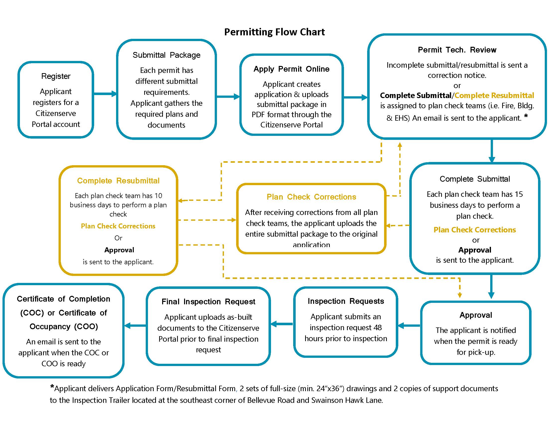 Citizenserve Online Portal